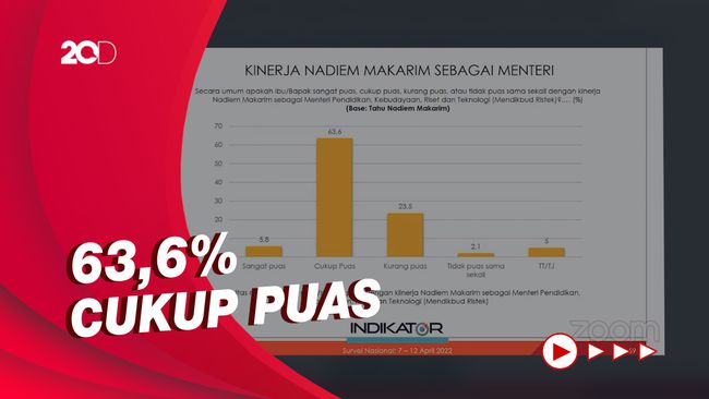 Hasil Survei Mayoritas Masyarakat Puas Dengan Kinerja Nadiem Makarim