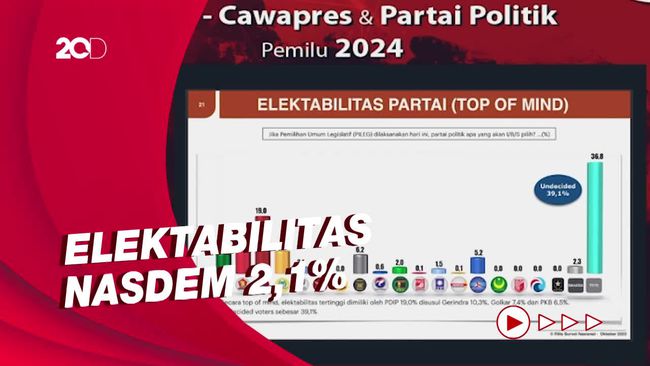 PDI Perjuangan Teratas di Survei Elektabilitas Partai, Disusul Partai Gerindra