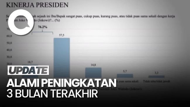 Survei LSI: Kepuasan Masyarakat atas Kinerja Jokowi Capai 76,2%