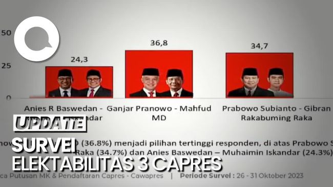 Survei Charta Politika: Ganjar-Mahfud Md Unggul dari Prabowo-Gibran dan AMIN