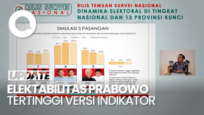 Survei Indikator Politik Prabowo Tertinggi Anies Salip Ganjar