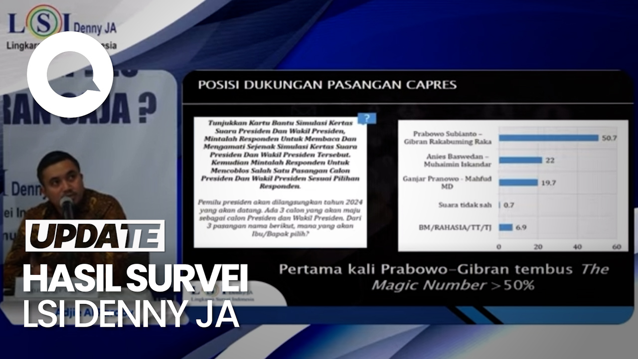 Survei LSI Denny JA: Prabowo-Gibran Capai Angka Satu Putaran 50,7% Survei LSI Denny JA: Prabowo-Gibran Capai Angka Satu Putaran 50,7%