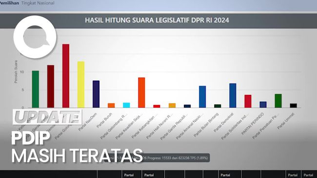 Hasil Sementara Real Count KPU Pileg 2024: PDIP Unggul Disusul Golkar-Gerindra